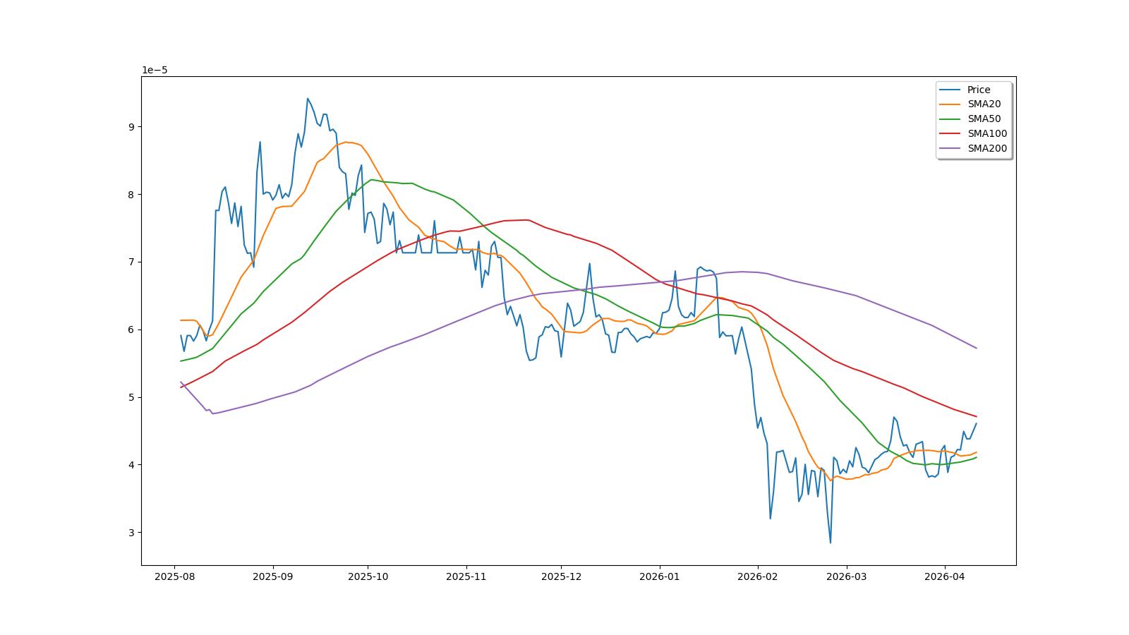 Steps Simple Moving Averages