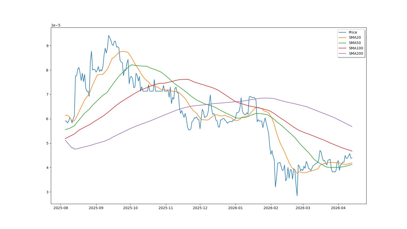 Steps Simple Moving Averages