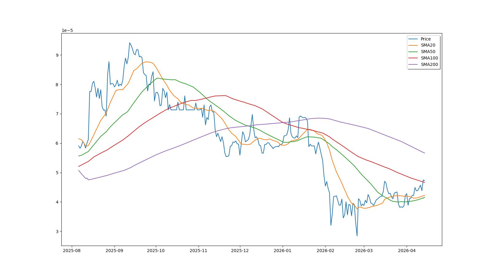 Steps Simple Moving Averages