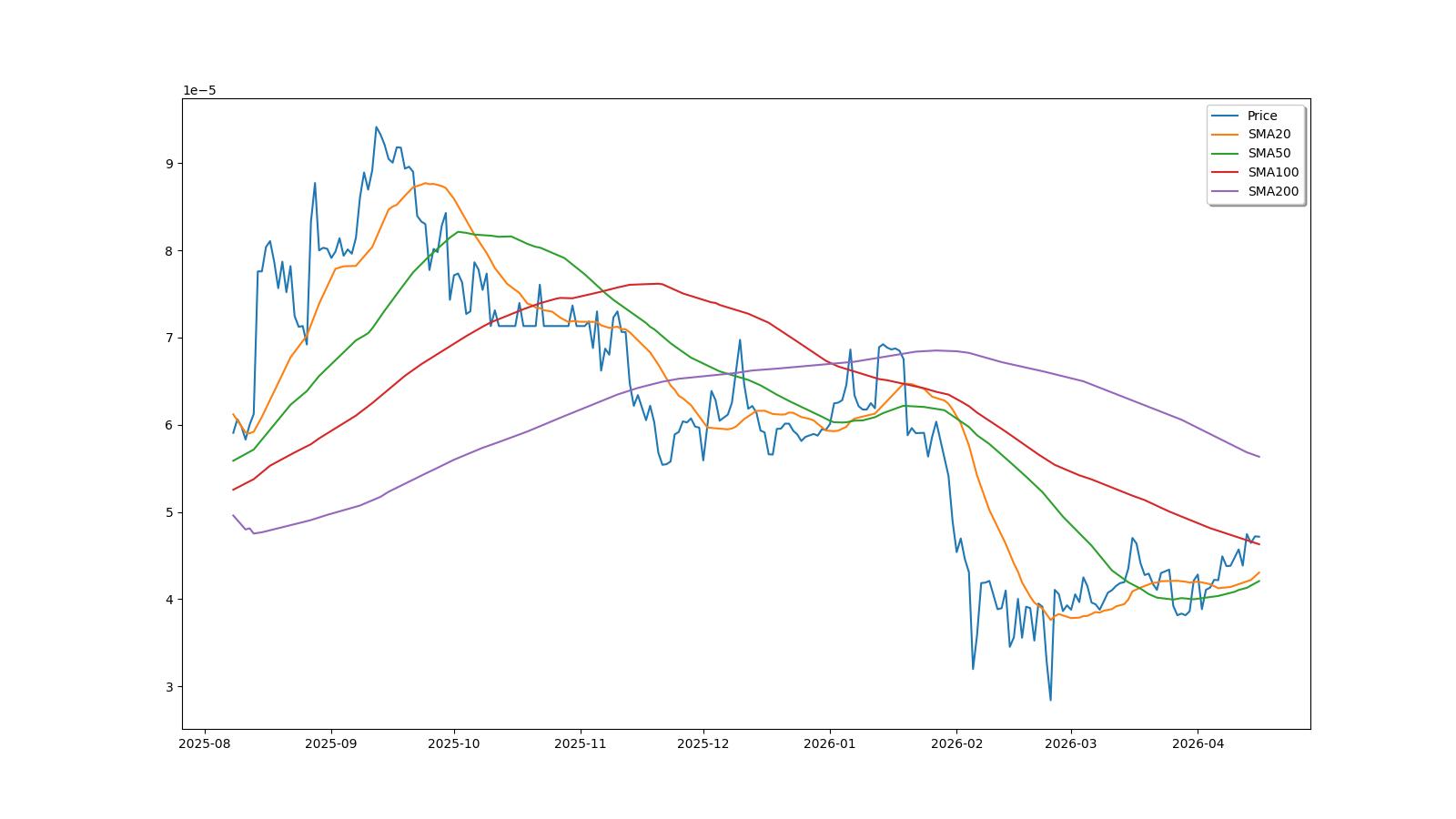 Steps Simple Moving Averages