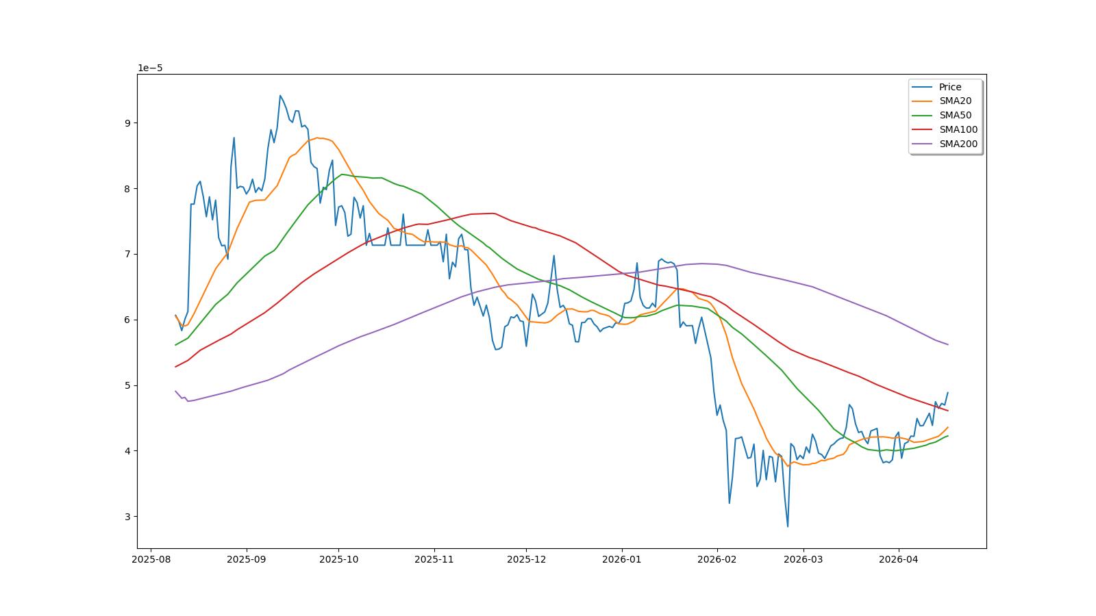 Steps Simple Moving Averages
