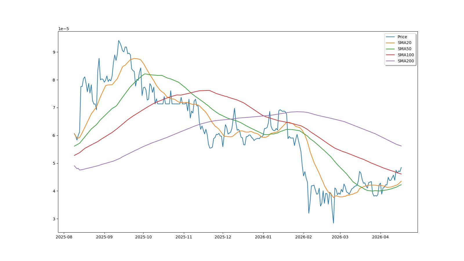 Steps Simple Moving Averages