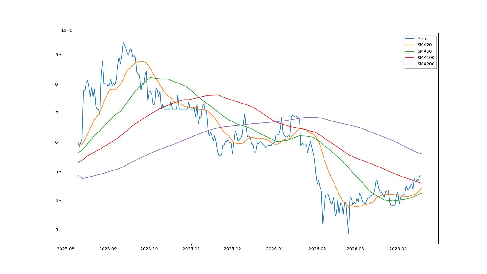Steps Simple Moving Averages