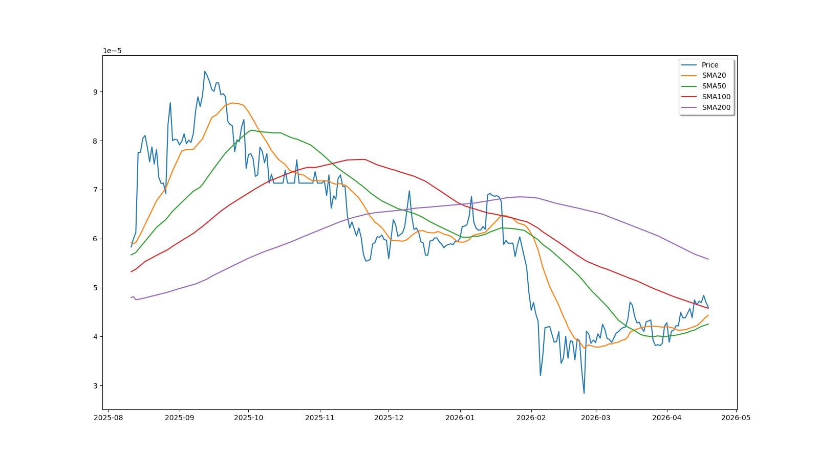 Steps Simple Moving Averages