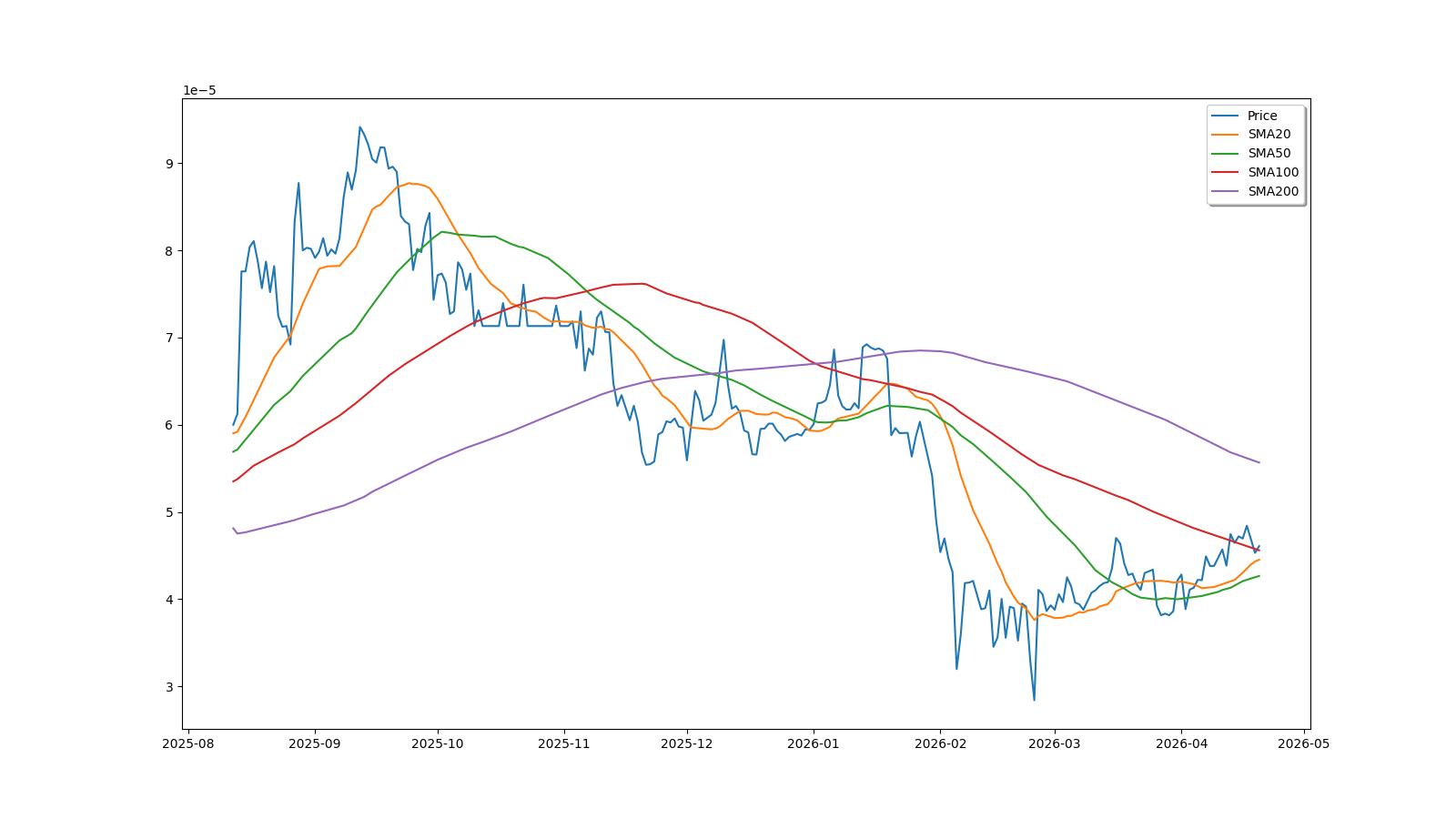 Steps Simple Moving Averages