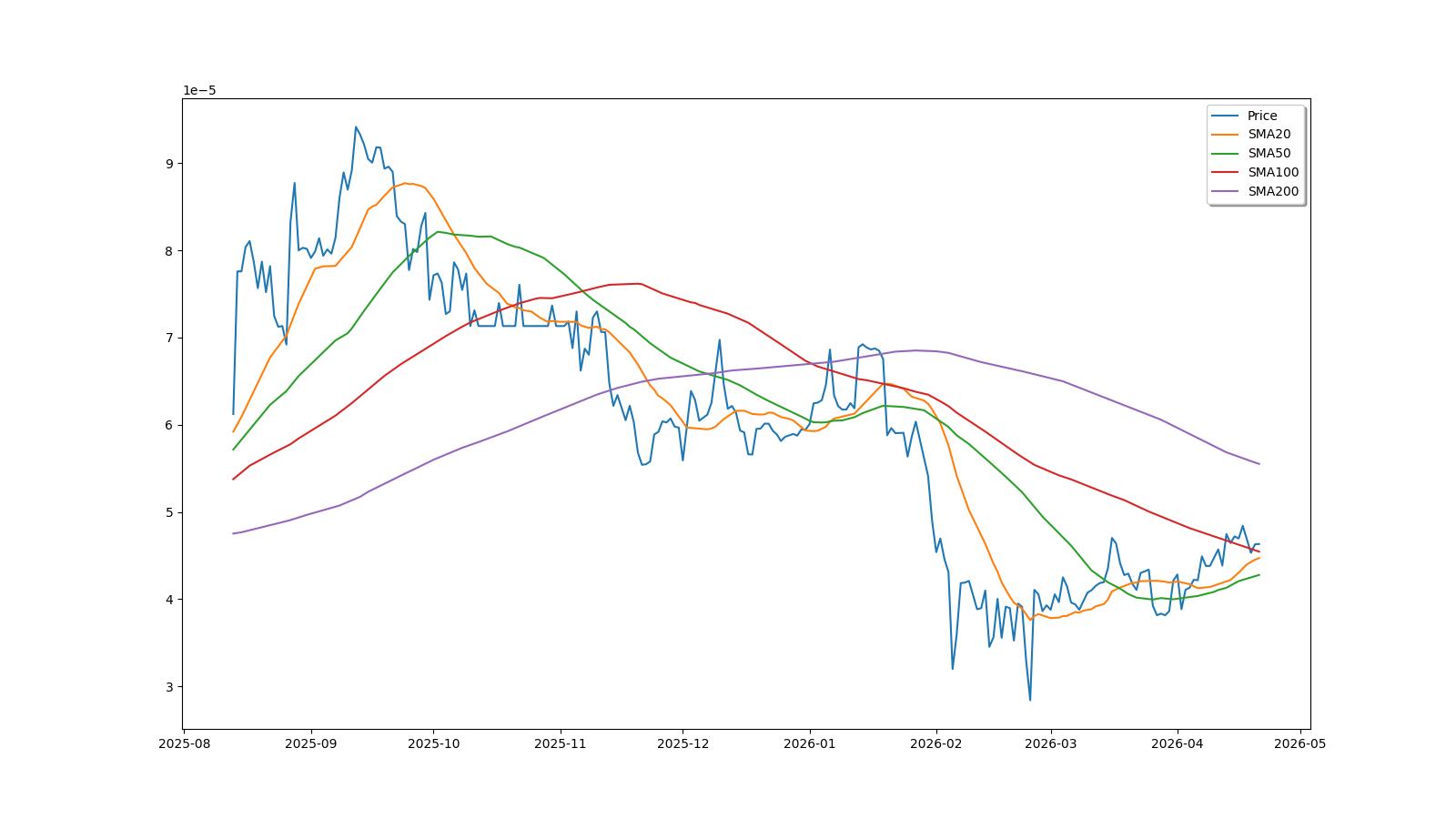 Steps Simple Moving Averages