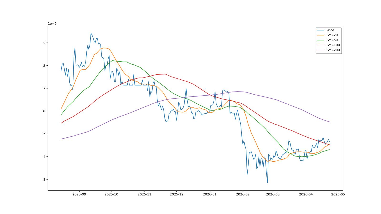 Steps Simple Moving Averages