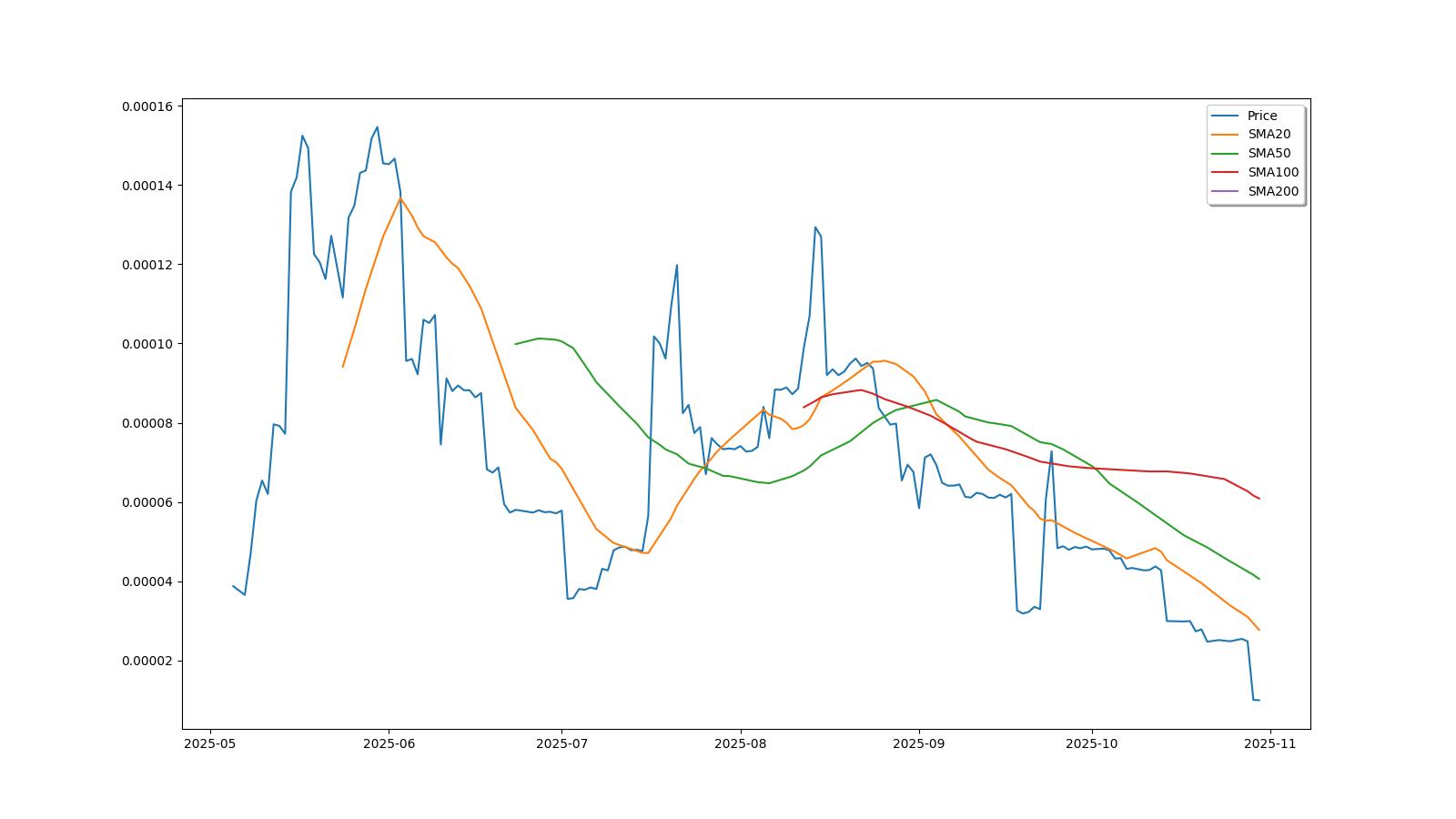 Stick Simple Moving Averages
