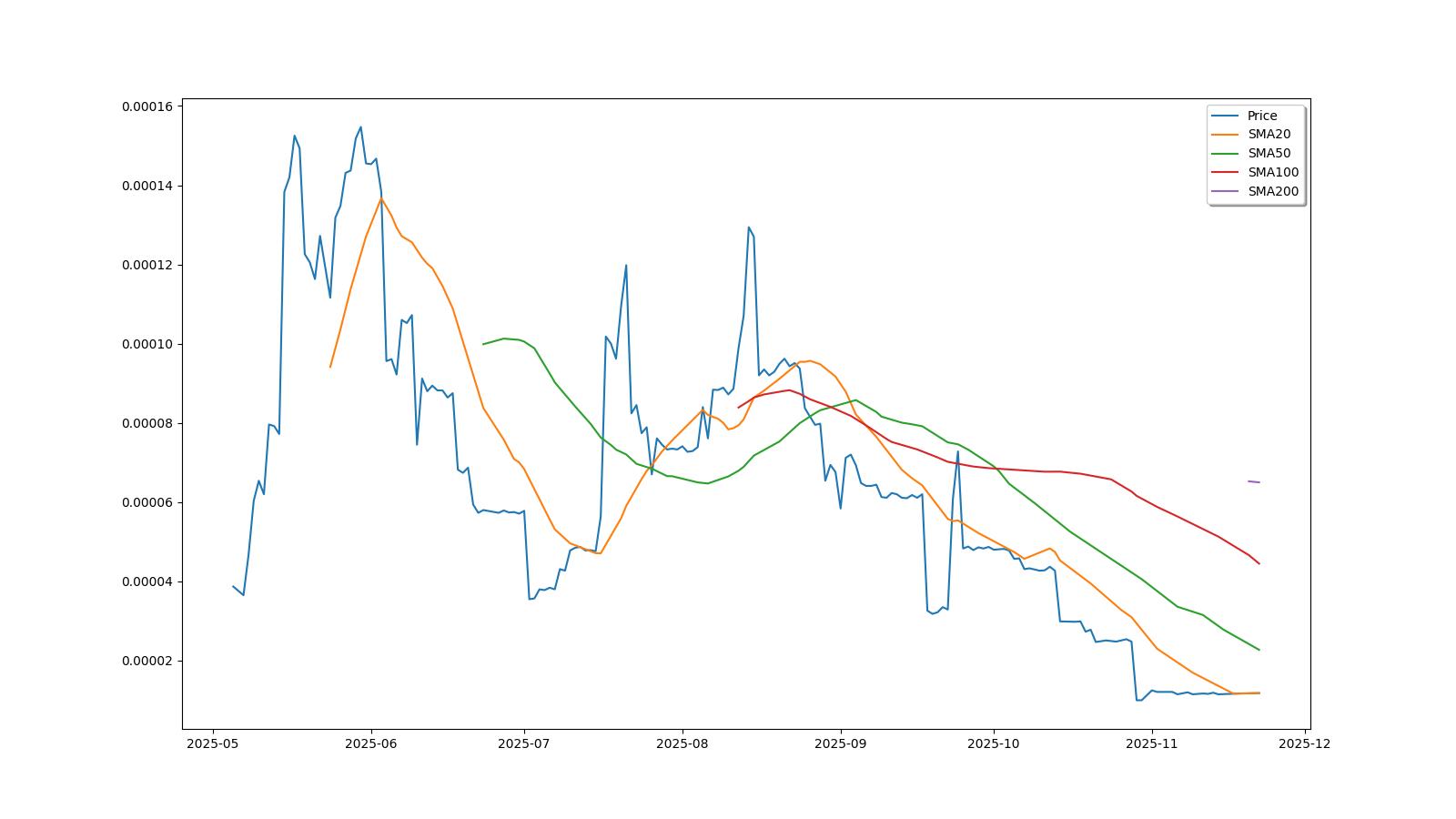 Stick Simple Moving Averages