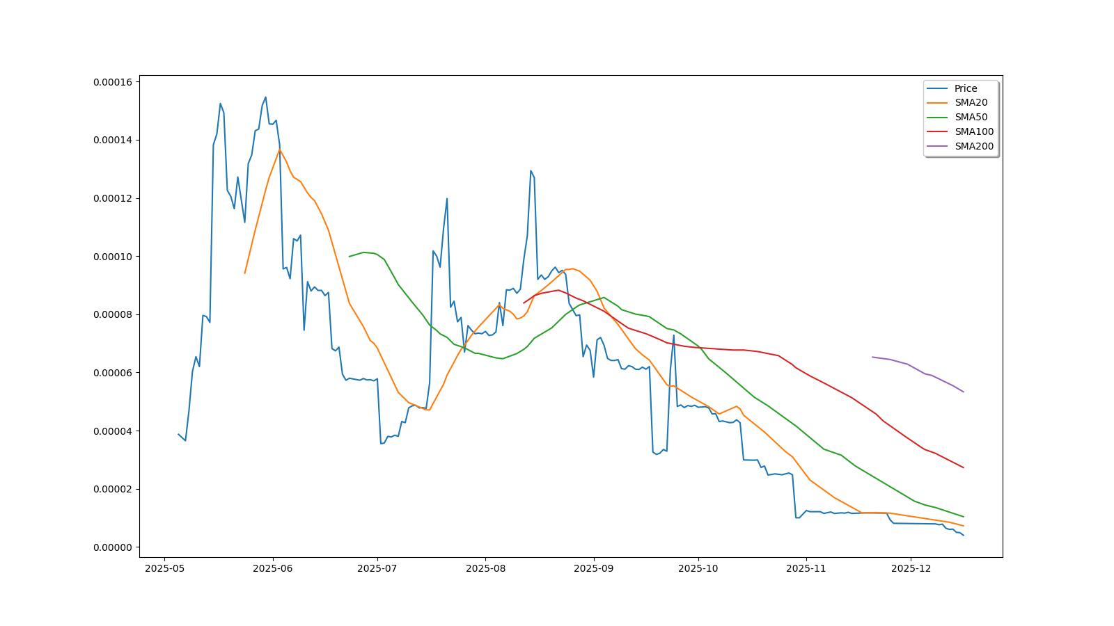 Stick Simple Moving Averages
