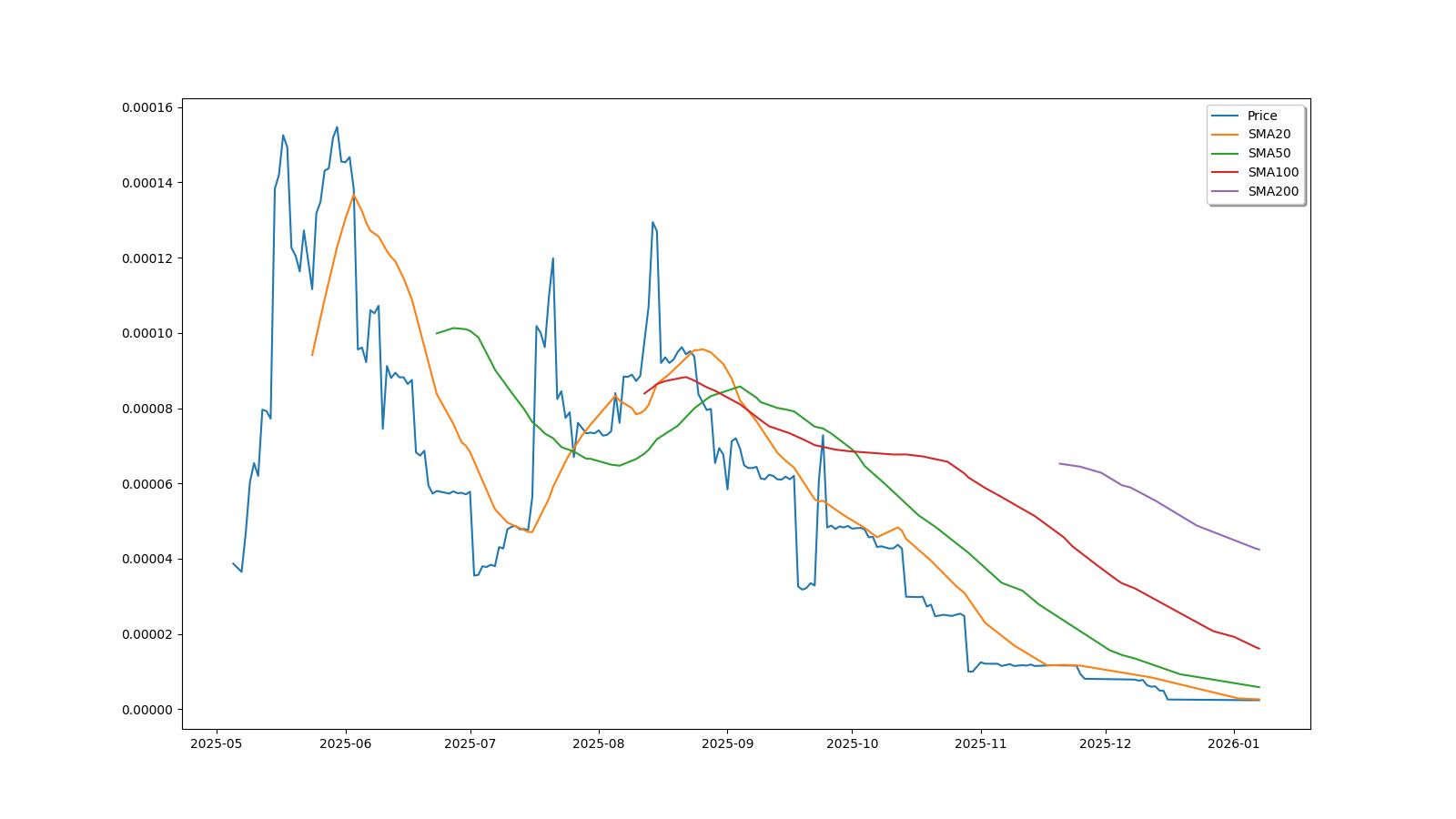 Stick Simple Moving Averages