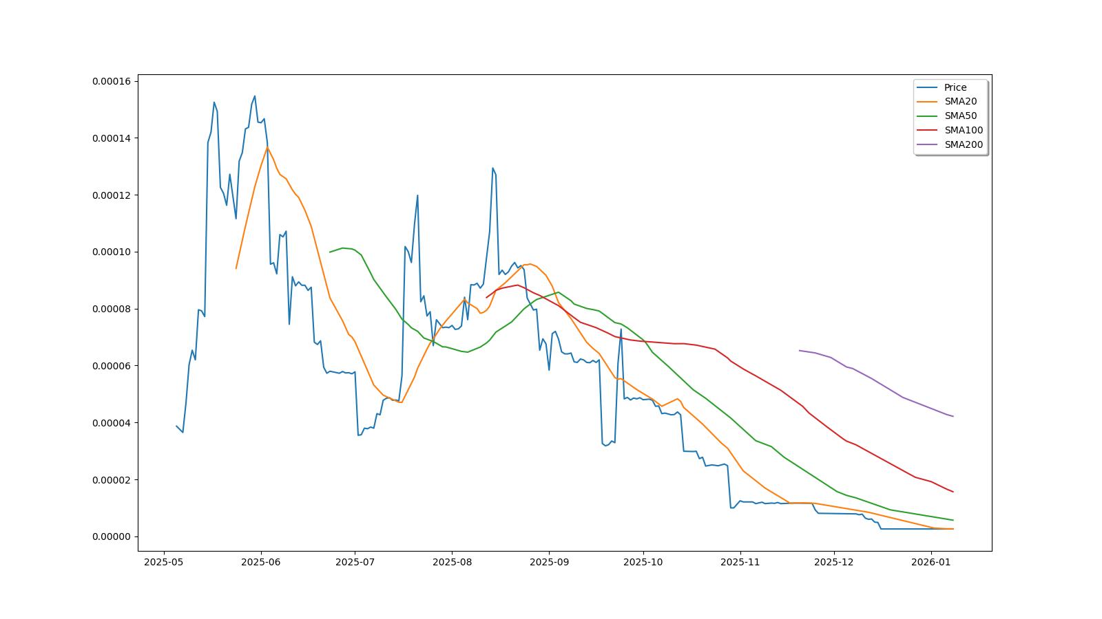 Stick Simple Moving Averages