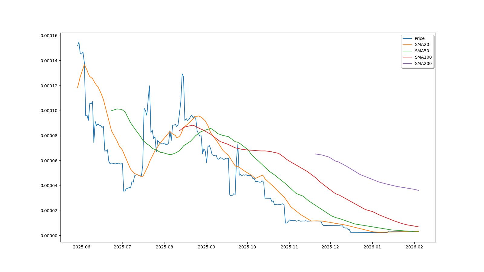 Stick Simple Moving Averages