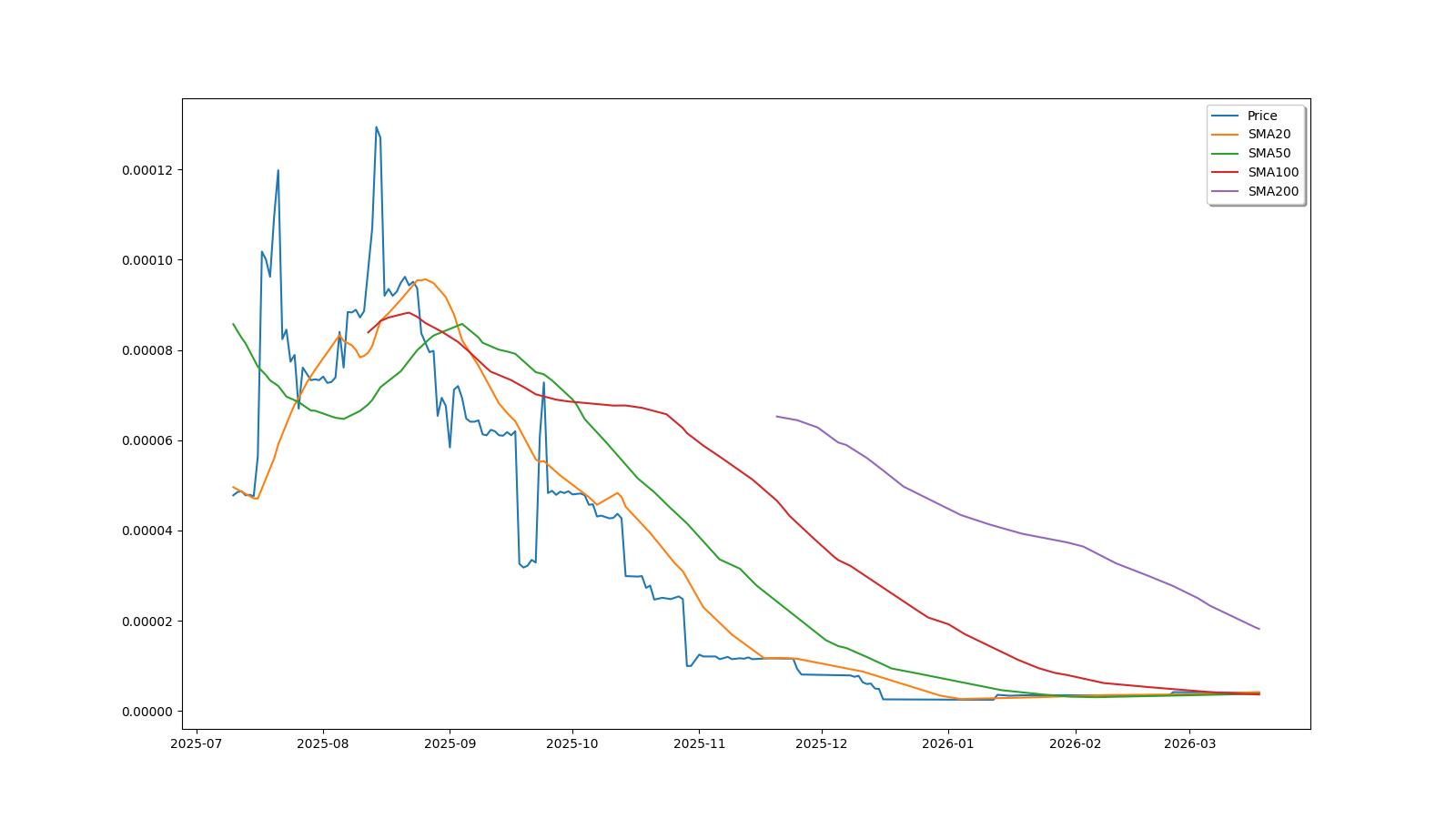 Stick Simple Moving Averages