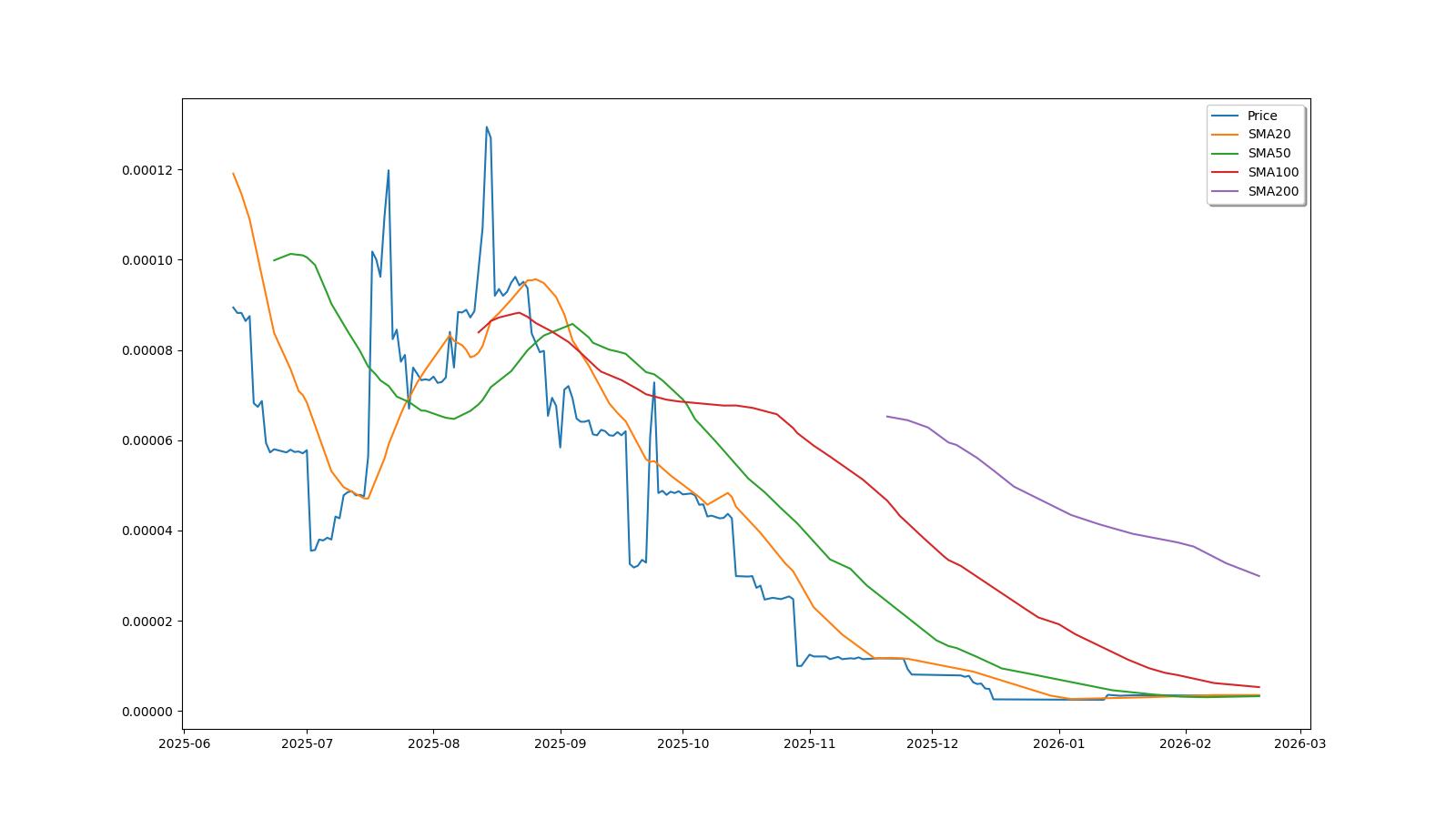Stick Simple Moving Averages