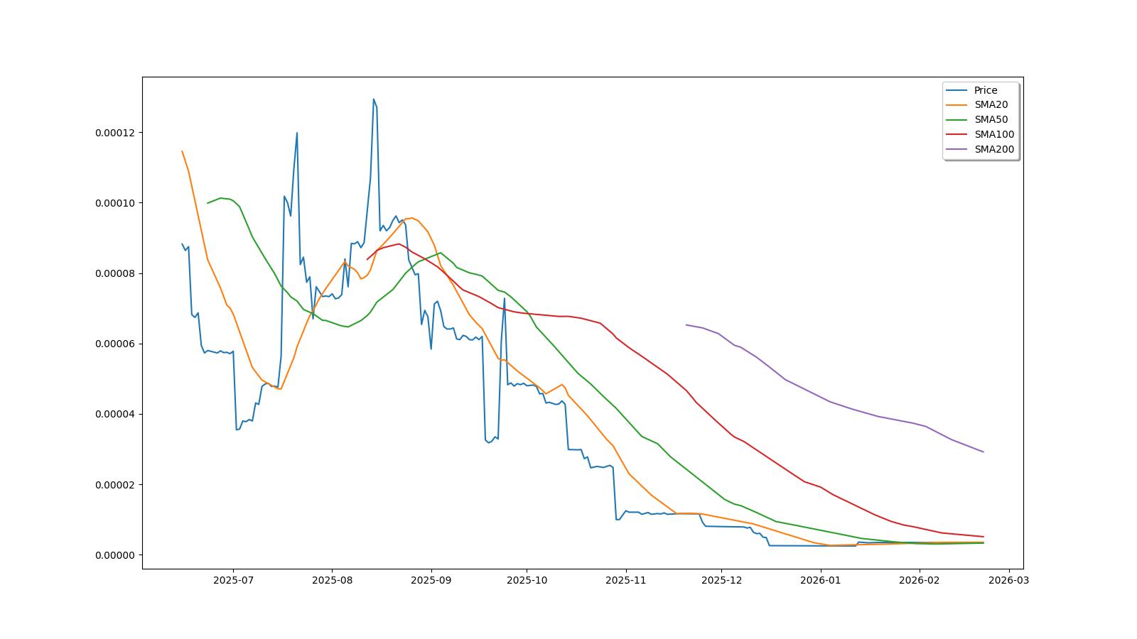 Stick Simple Moving Averages