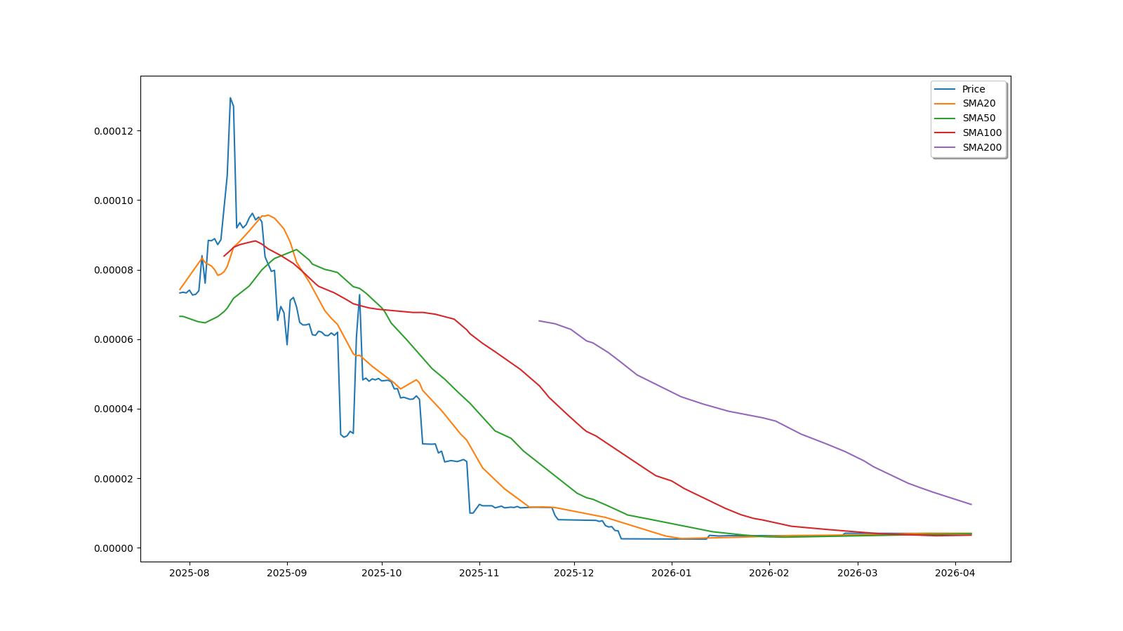 Stick Simple Moving Averages