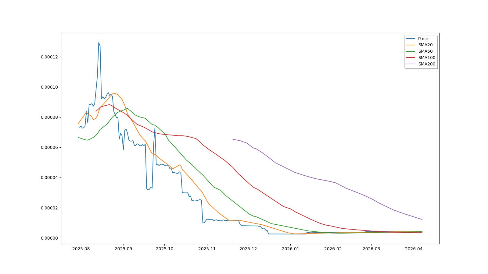 Stick Simple Moving Averages