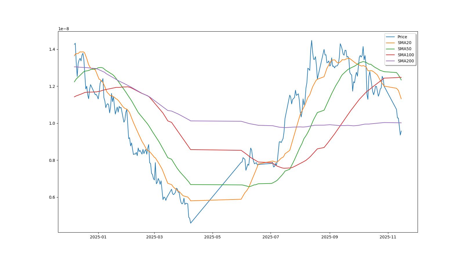 Stilton Simple Moving Averages
