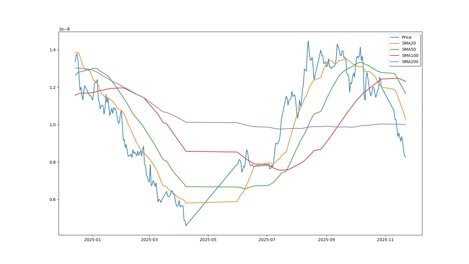Stilton Simple Moving Averages