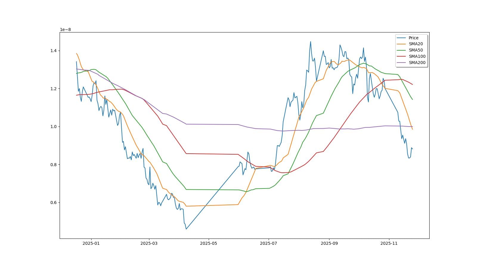 Stilton Simple Moving Averages