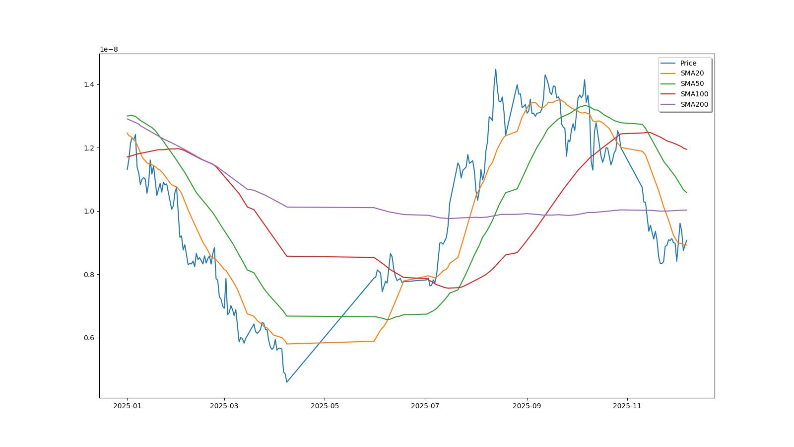 Stilton Simple Moving Averages