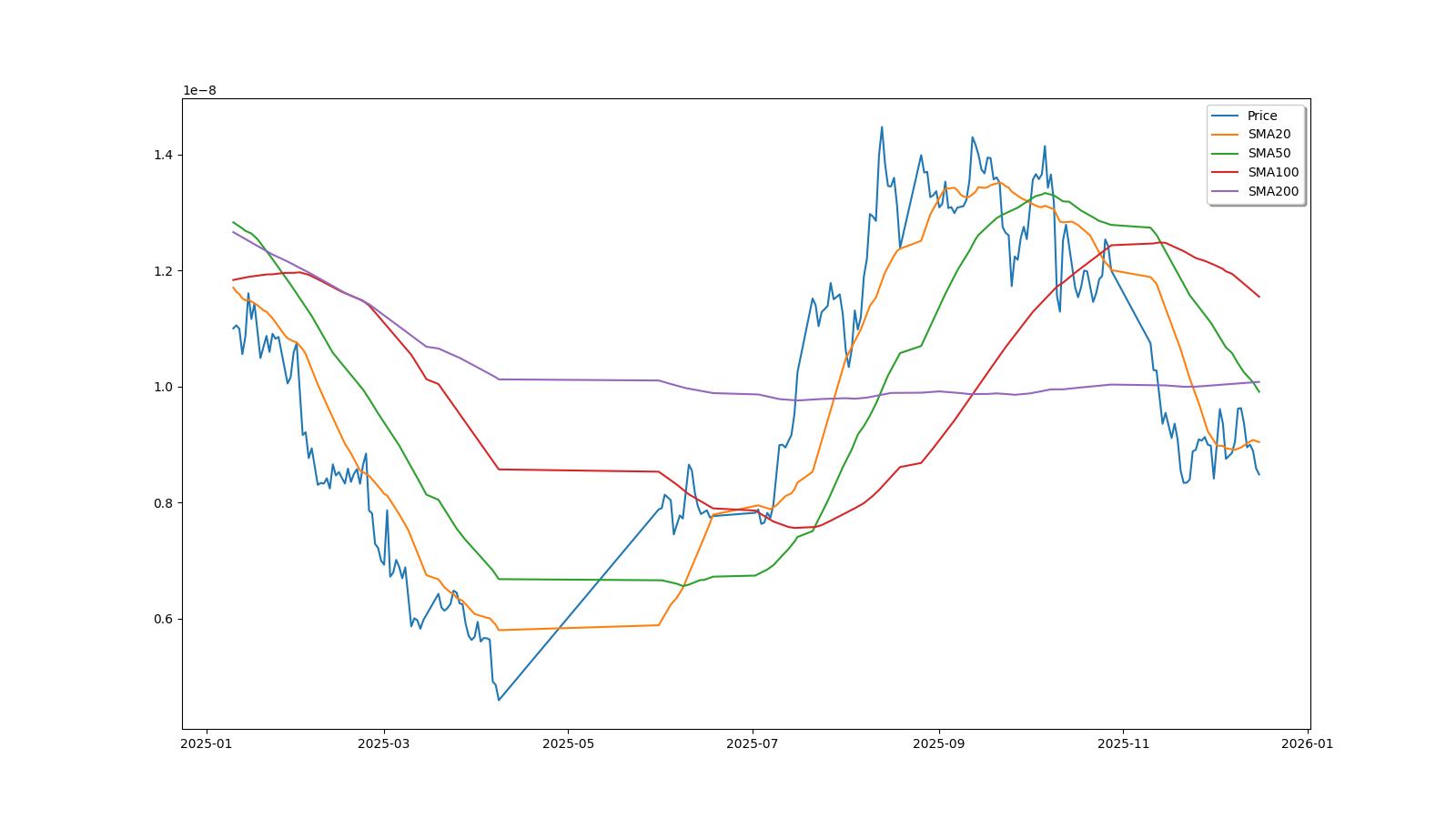 Stilton Simple Moving Averages