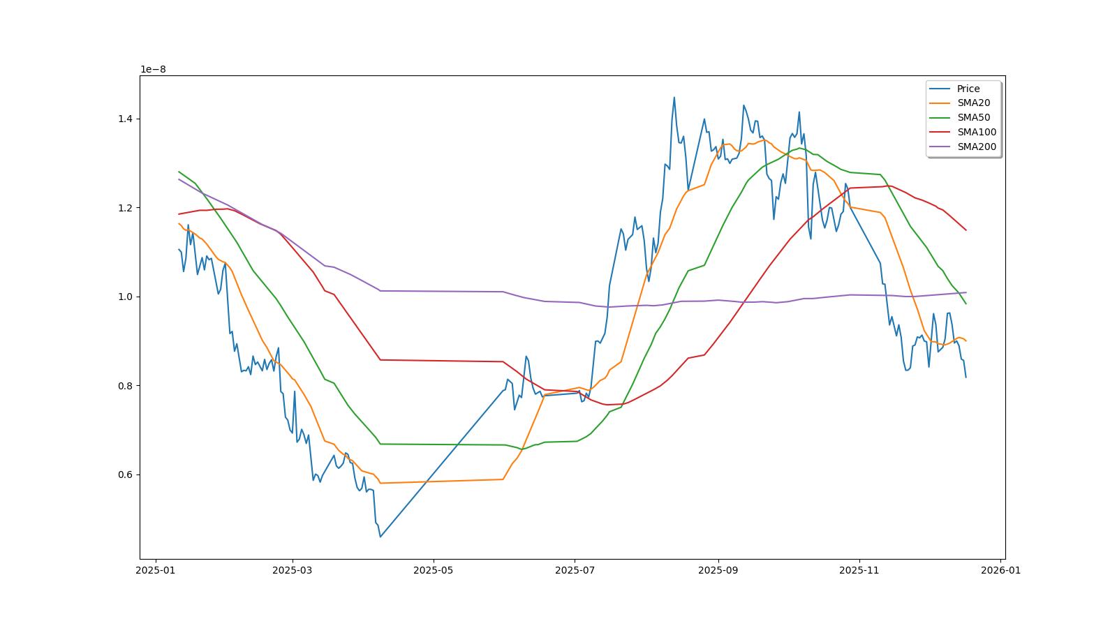 Stilton Simple Moving Averages