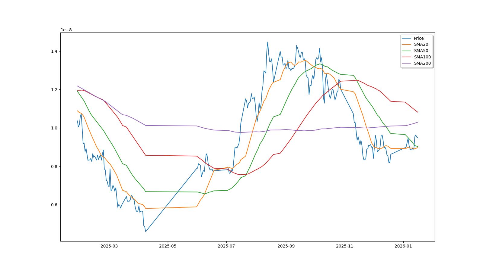 Stilton Simple Moving Averages