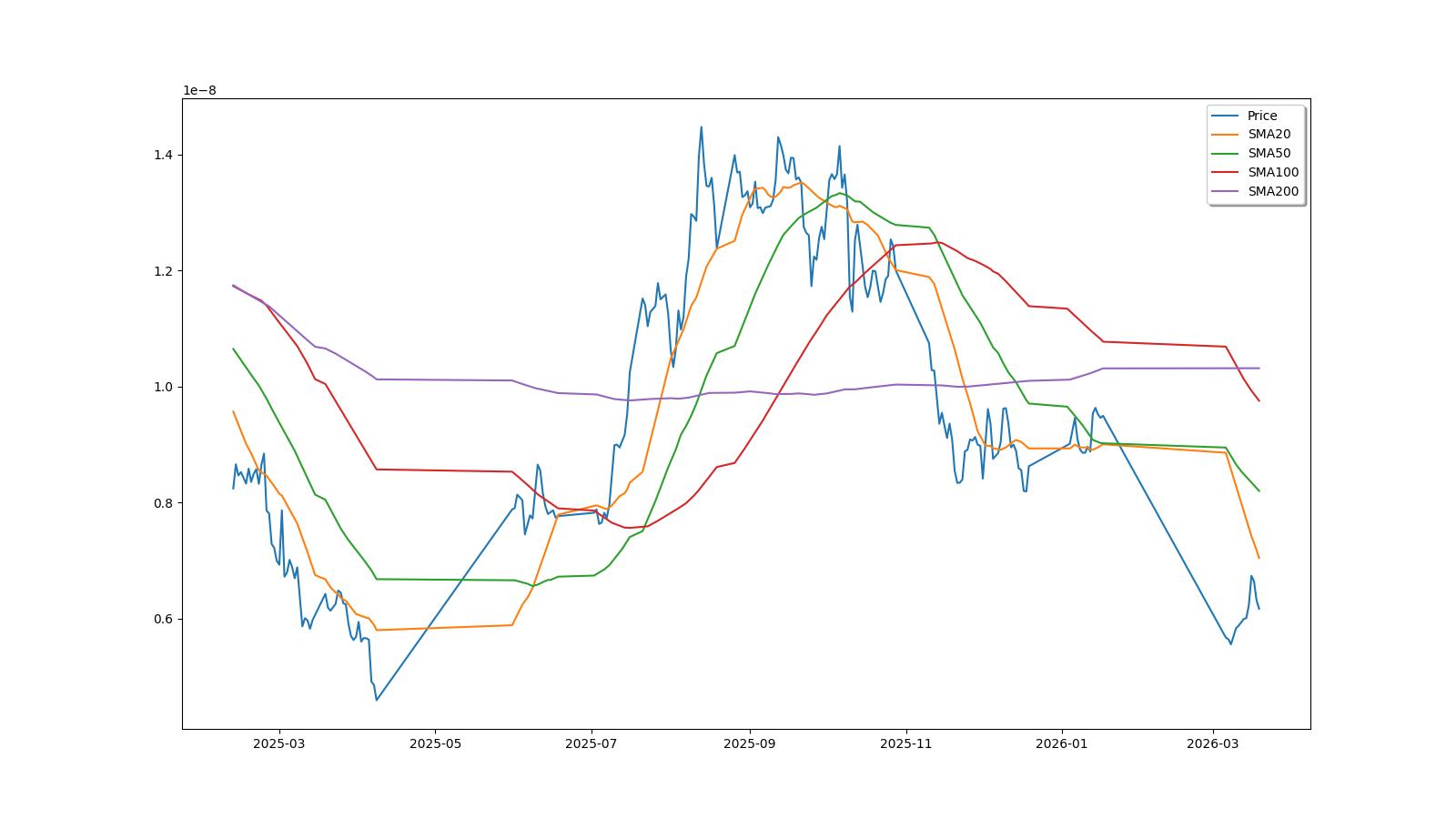 Stilton Simple Moving Averages