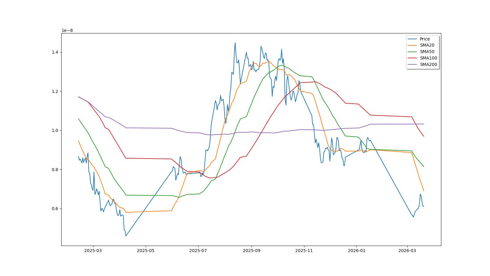 Stilton Simple Moving Averages