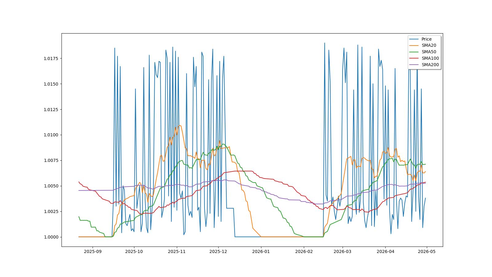 STIMA Simple Moving Averages