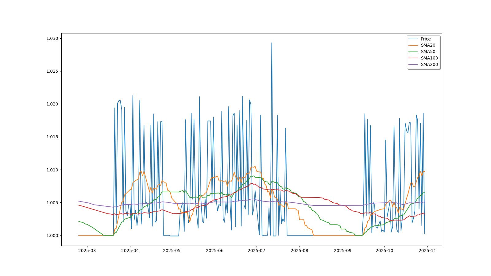 STIMA Simple Moving Averages