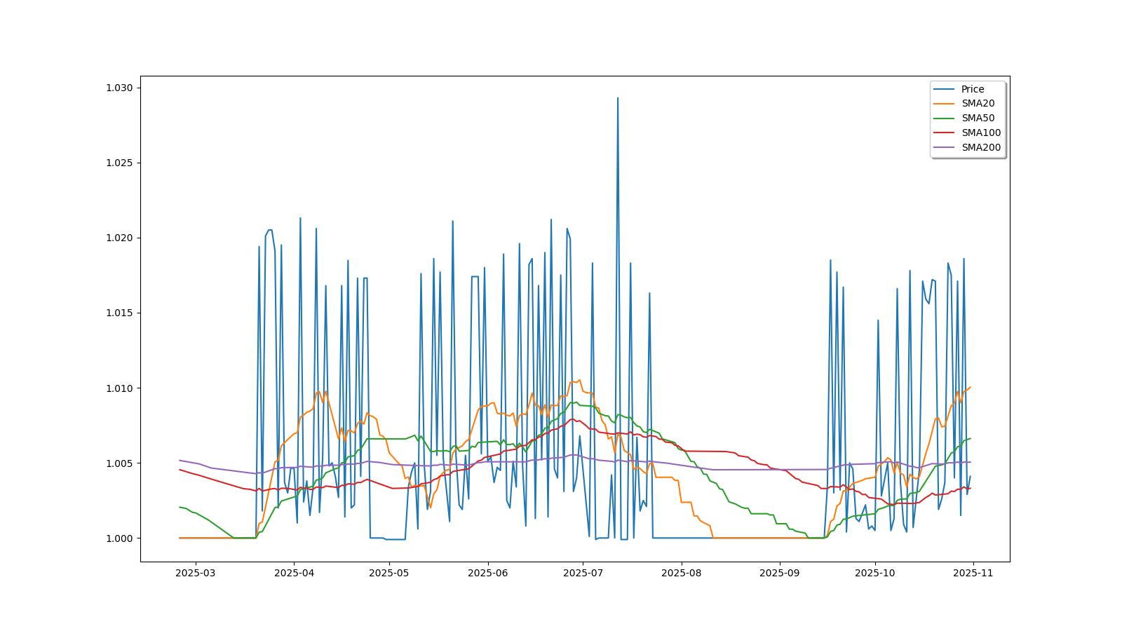 STIMA Simple Moving Averages