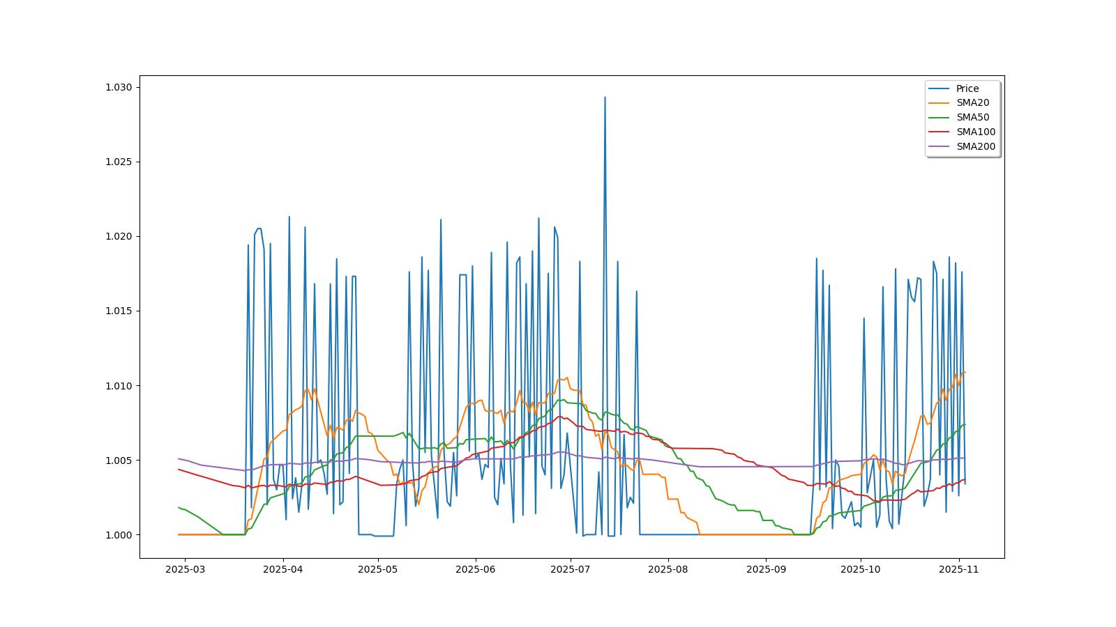 STIMA Simple Moving Averages