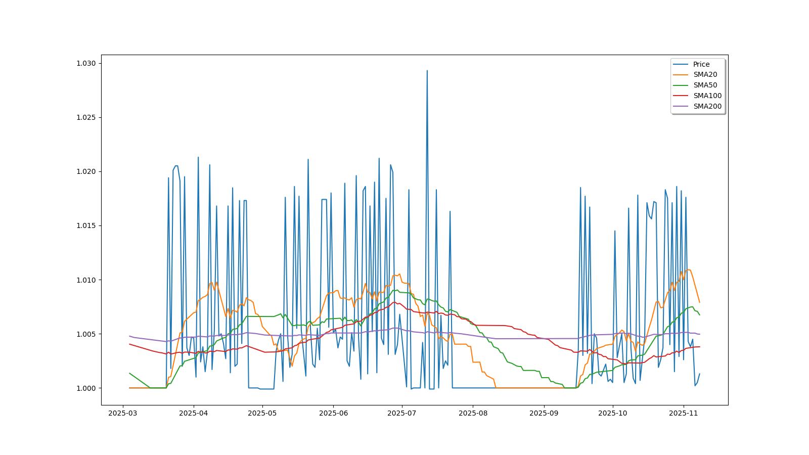 STIMA Simple Moving Averages