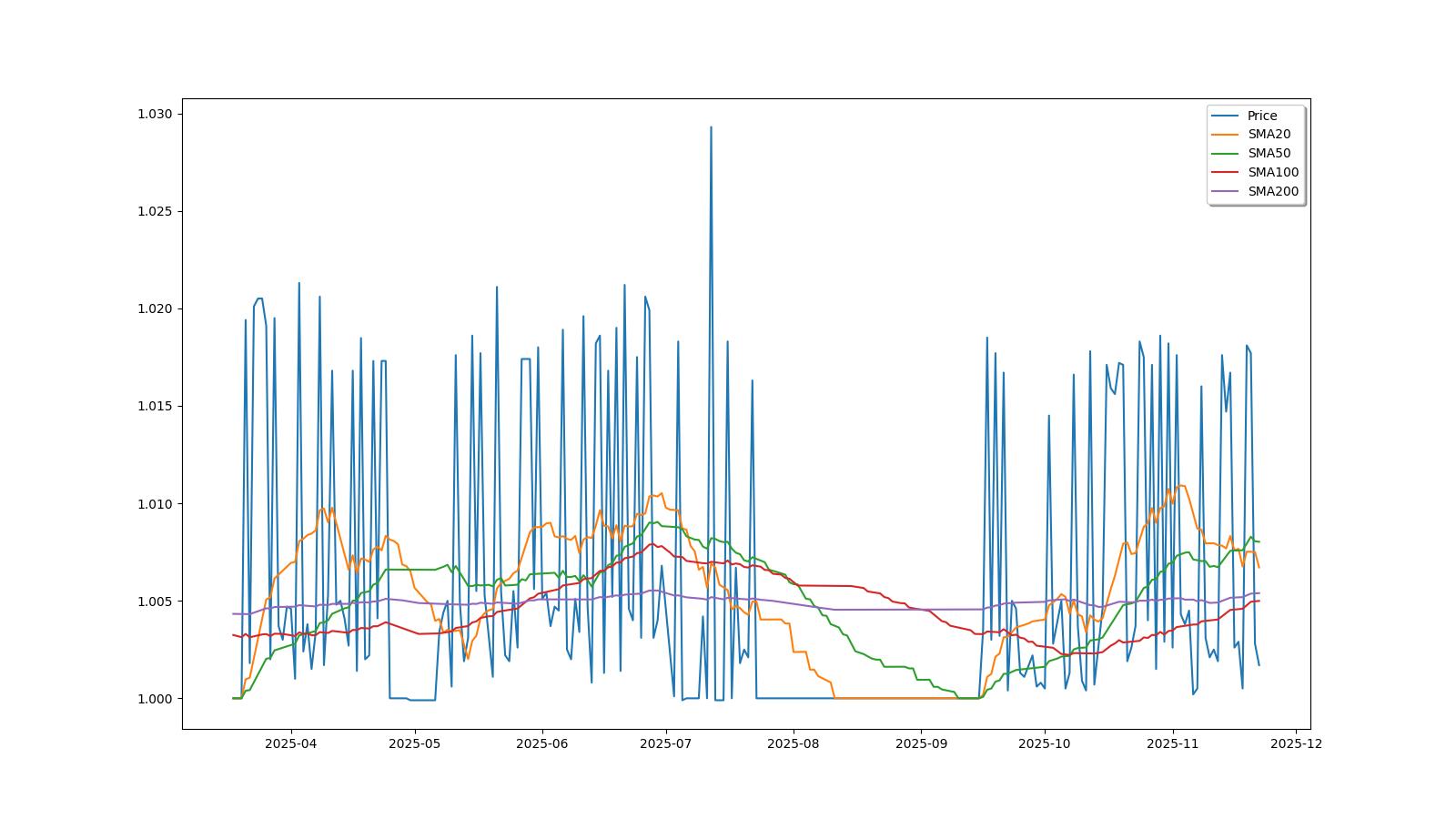 STIMA Simple Moving Averages