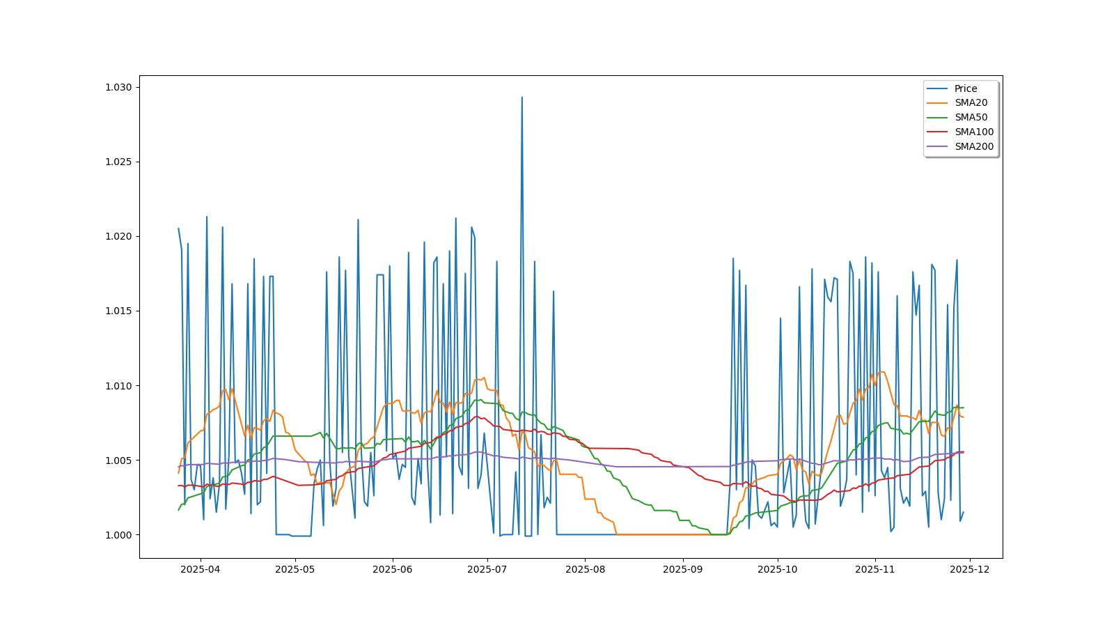 STIMA Simple Moving Averages