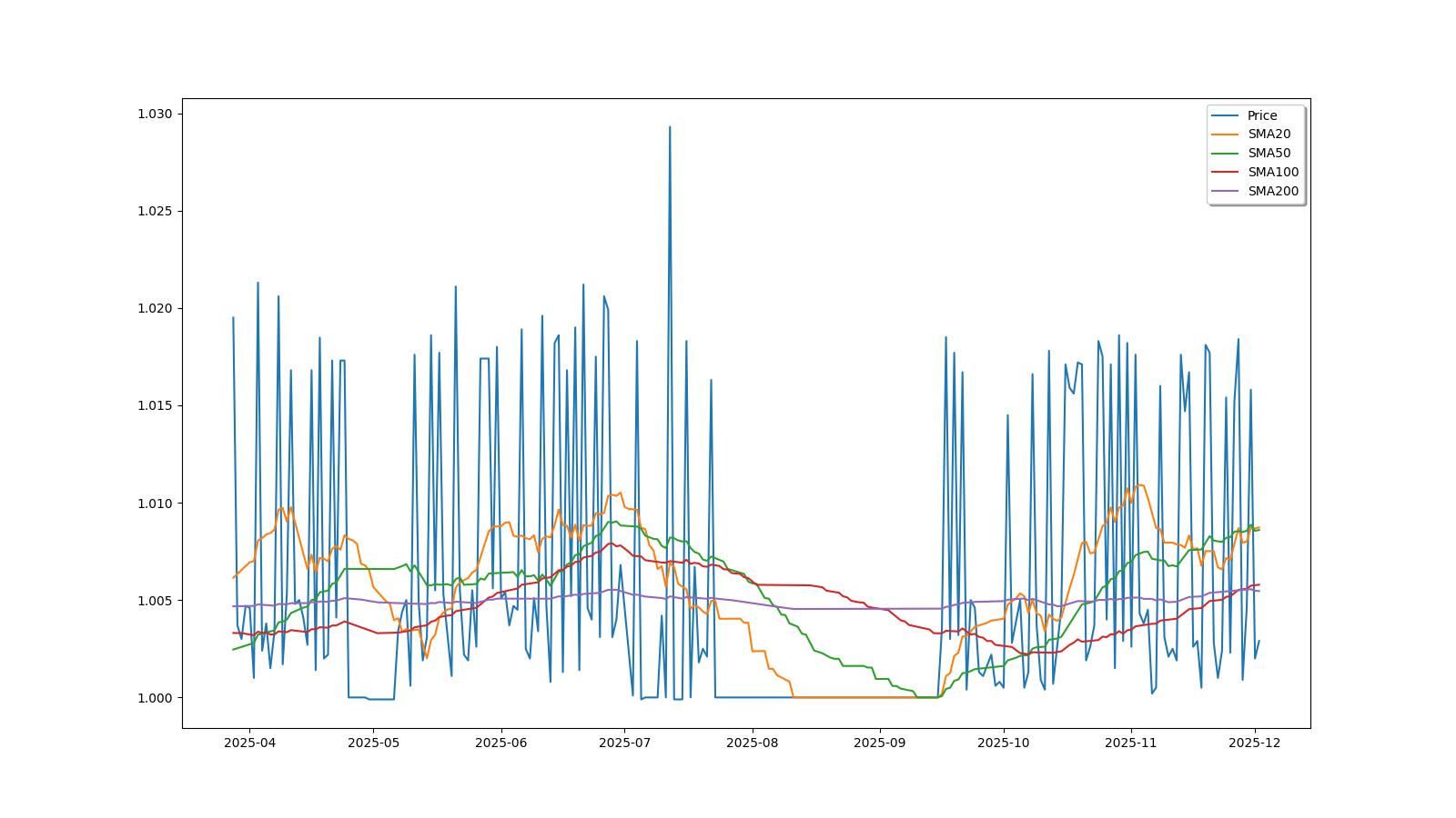 STIMA Simple Moving Averages