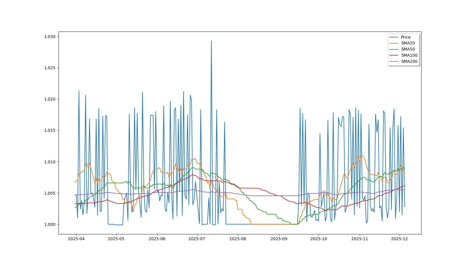 STIMA Simple Moving Averages