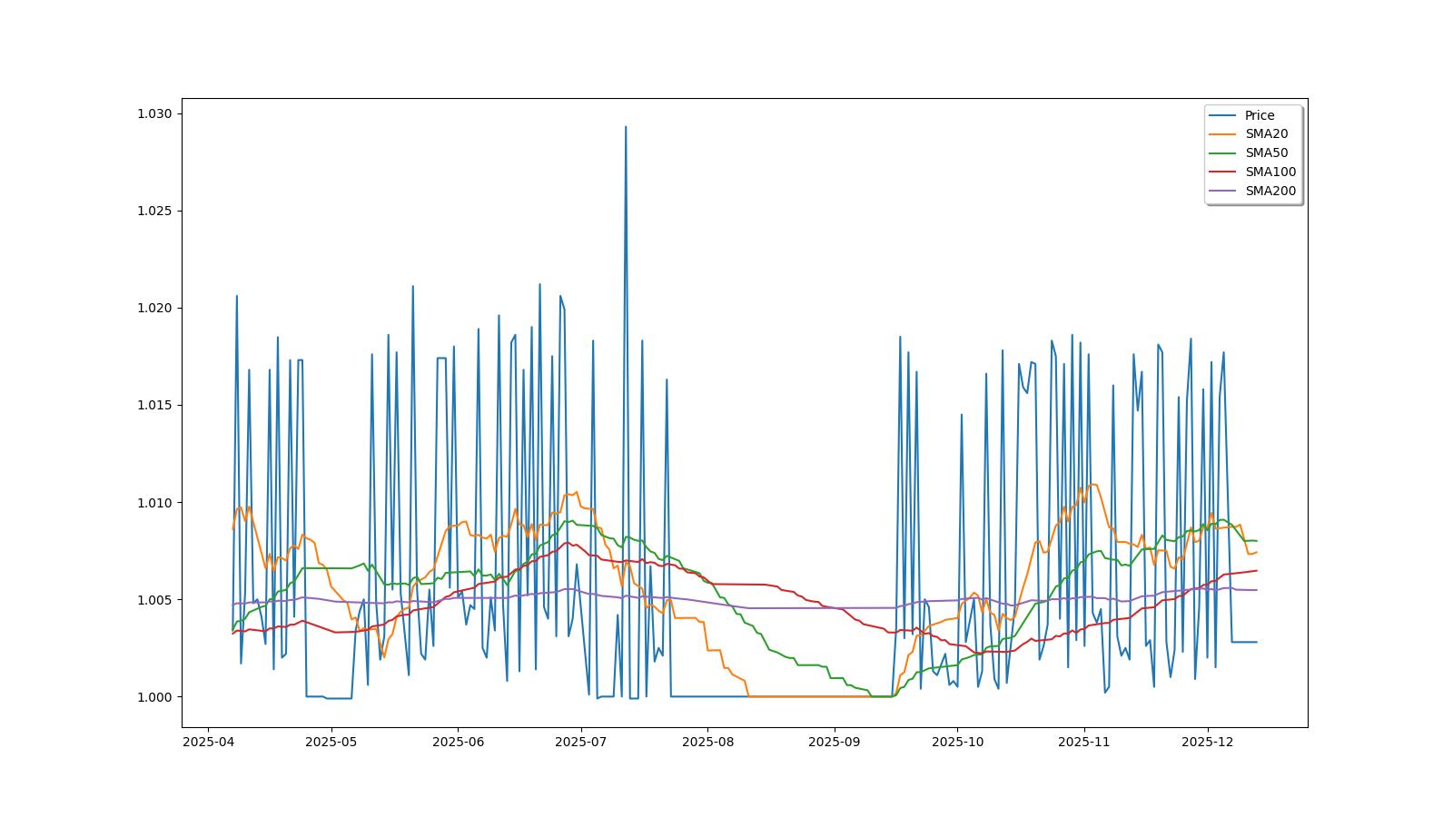STIMA Simple Moving Averages