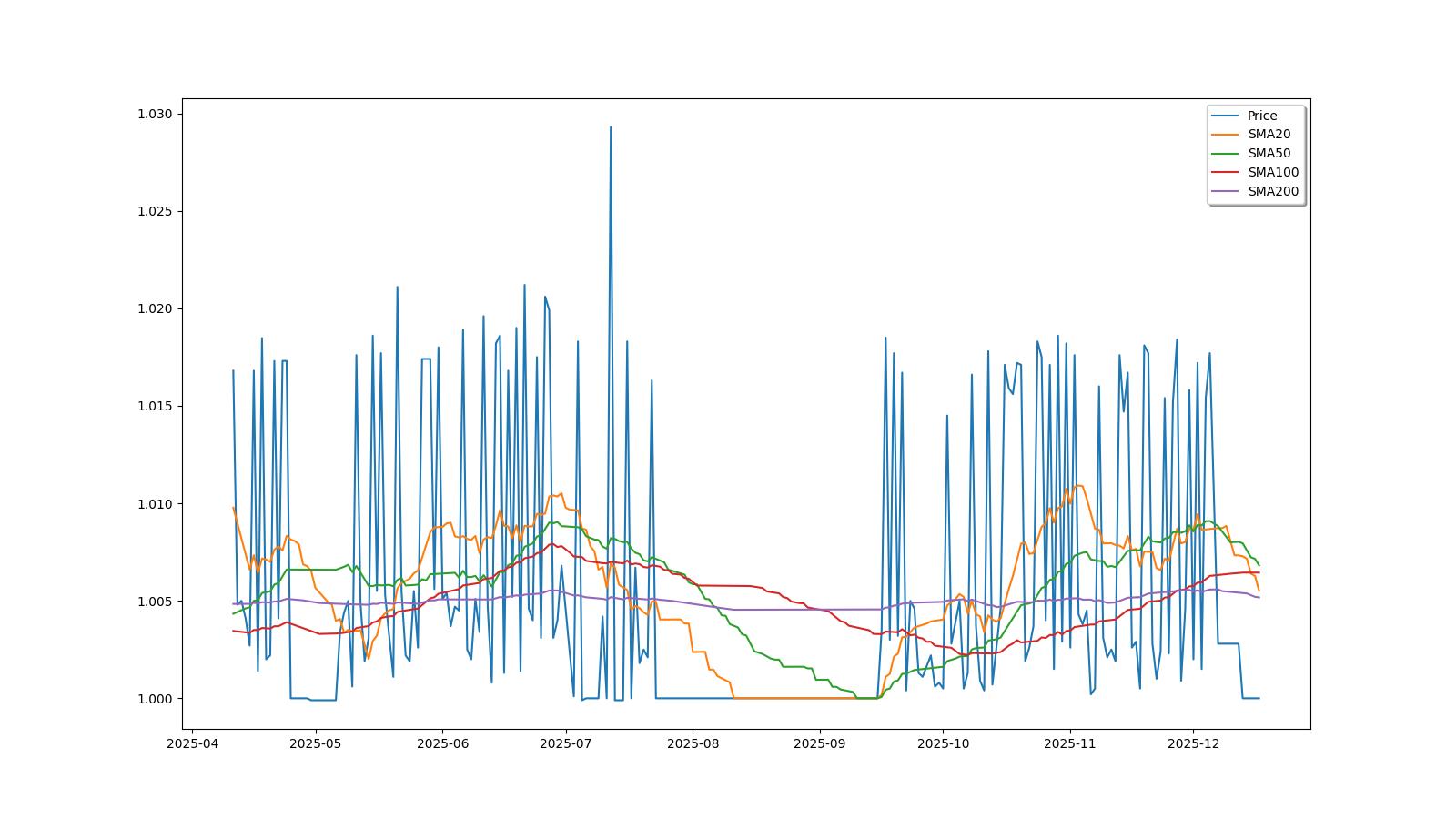 STIMA Simple Moving Averages