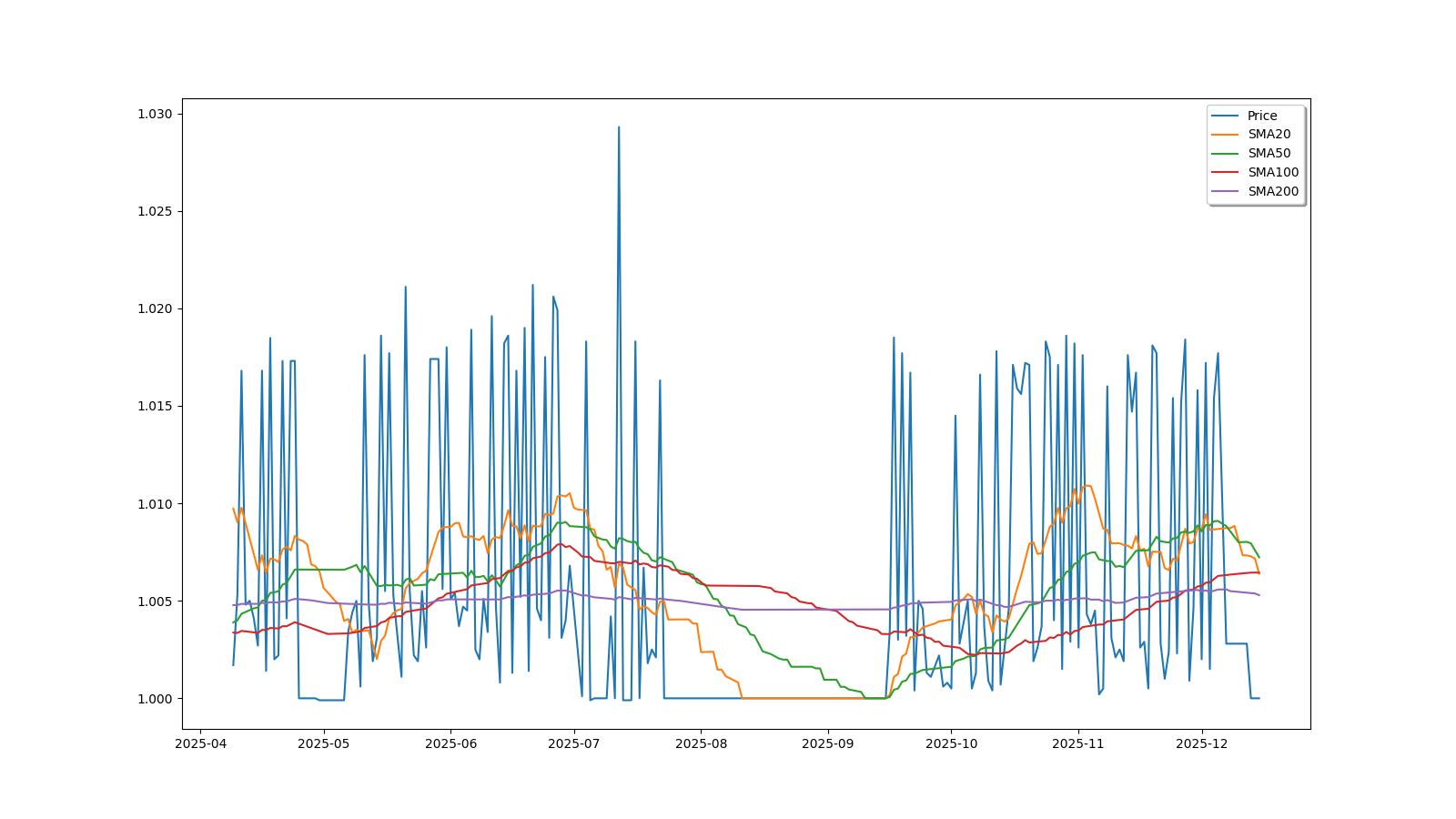STIMA Simple Moving Averages