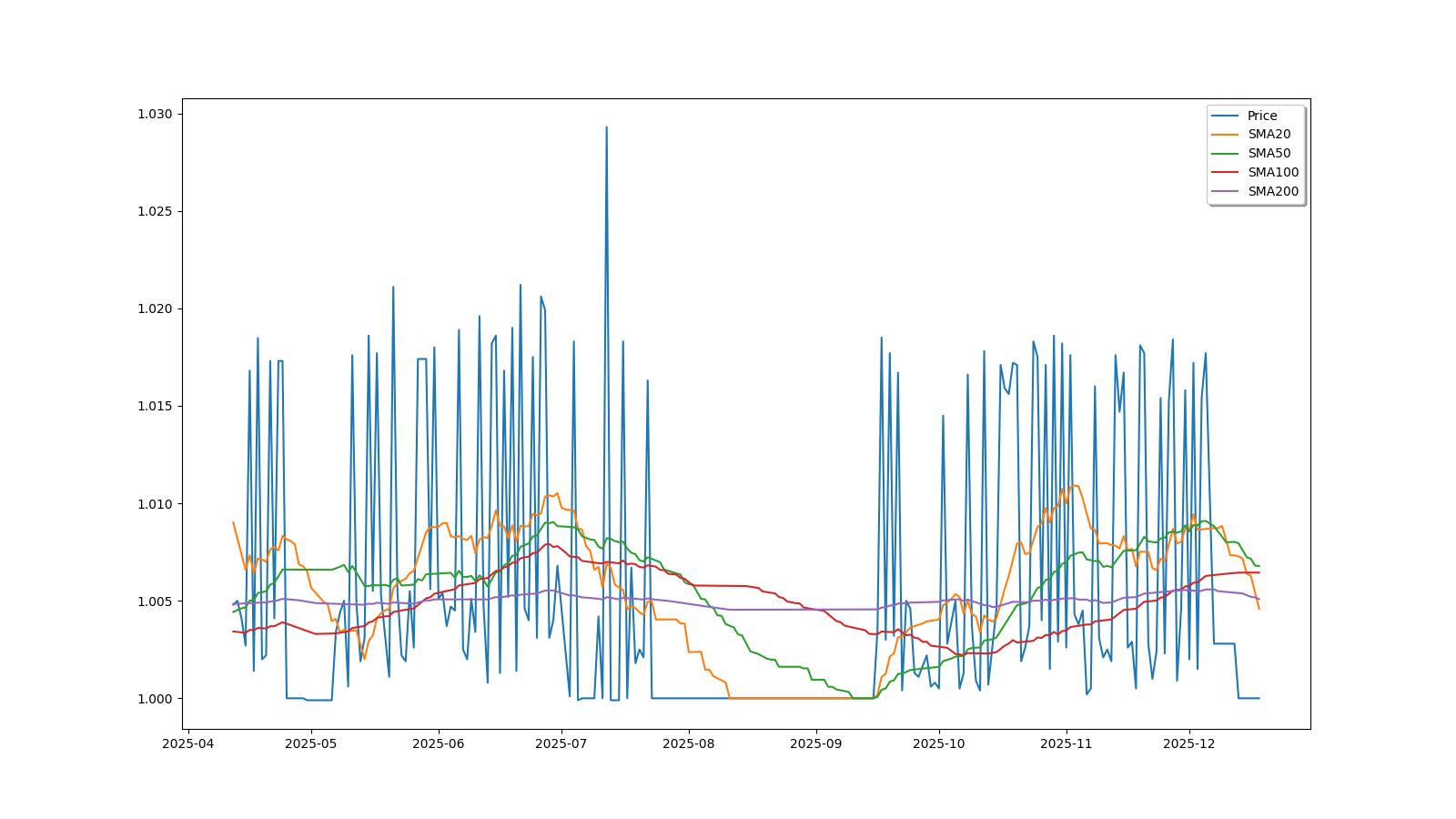 STIMA Simple Moving Averages