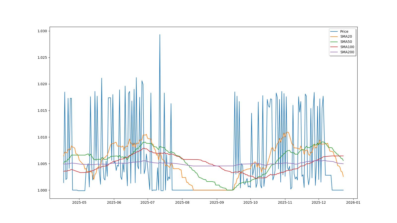 STIMA Simple Moving Averages