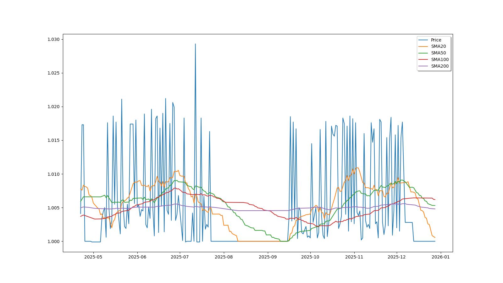 STIMA Simple Moving Averages
