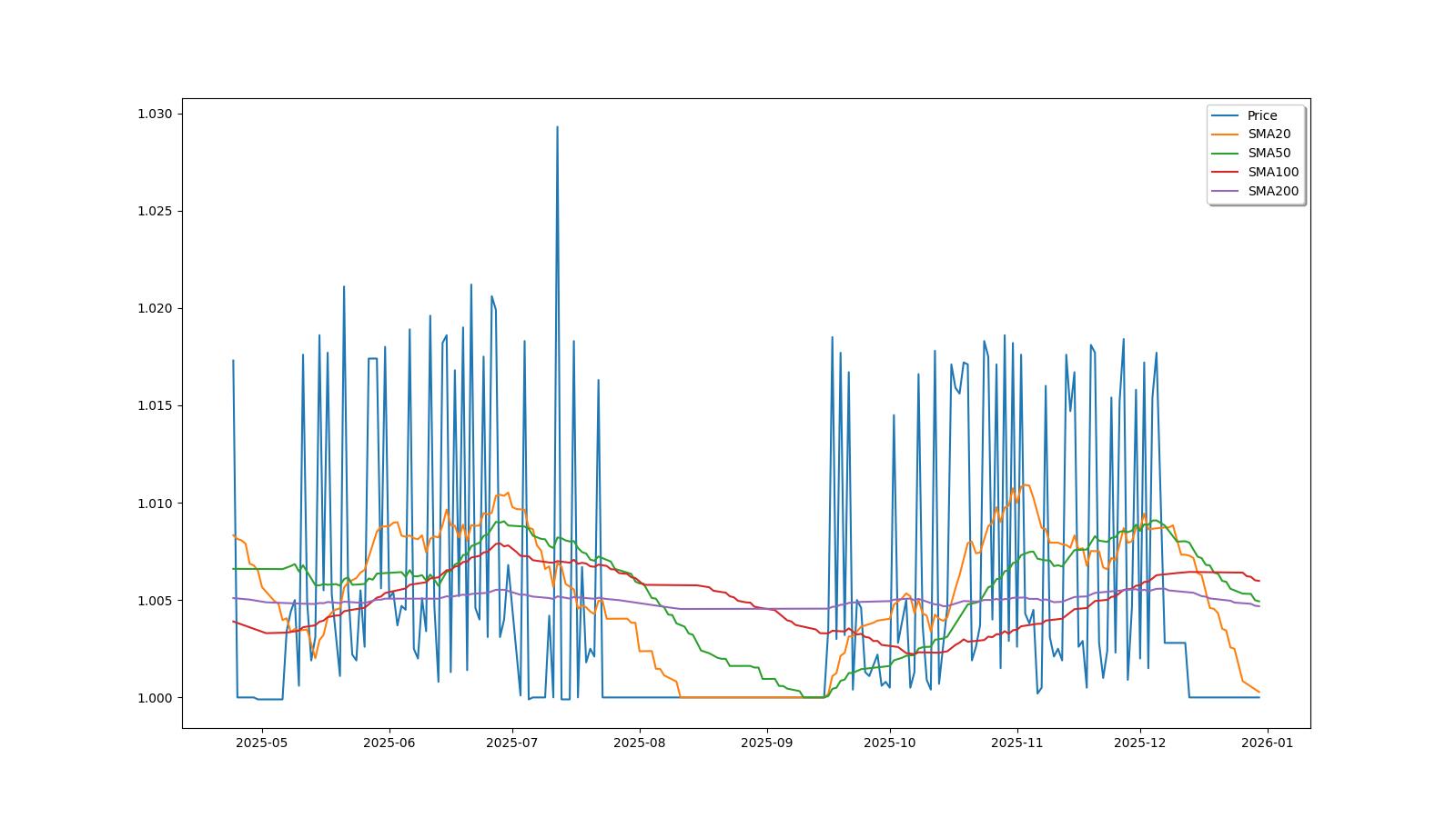 STIMA Simple Moving Averages