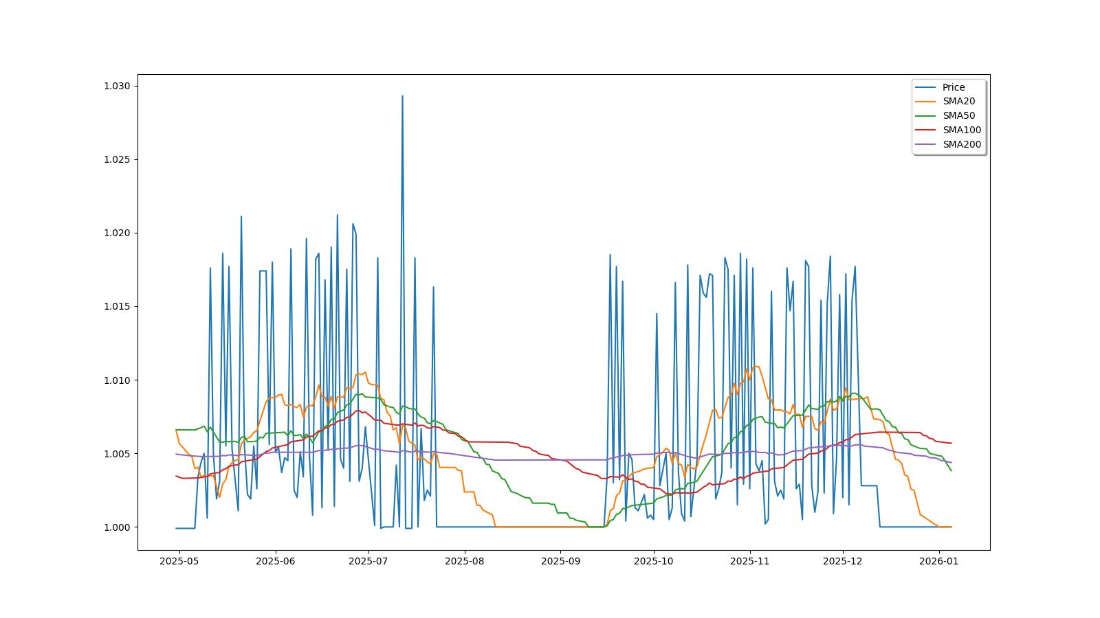 STIMA Simple Moving Averages