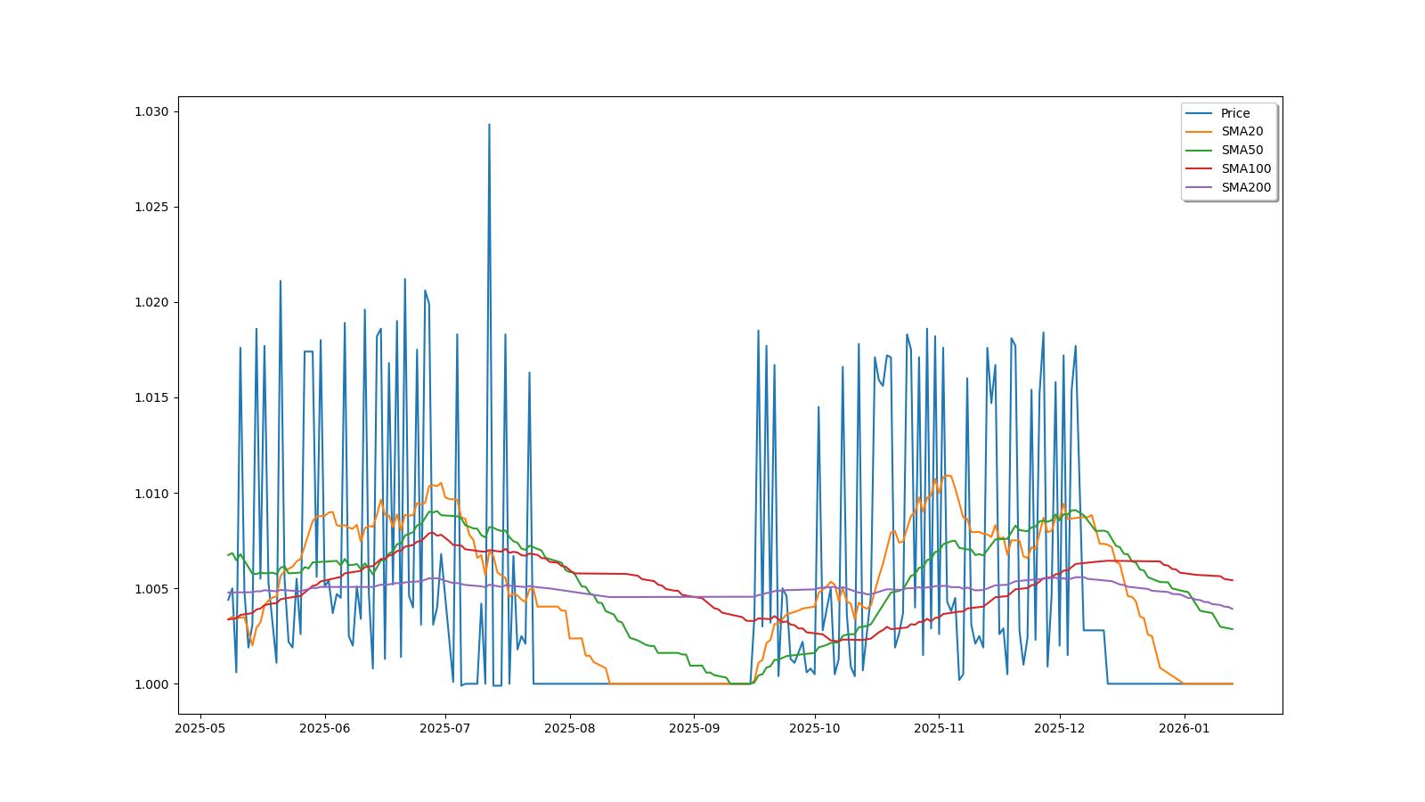 STIMA Simple Moving Averages