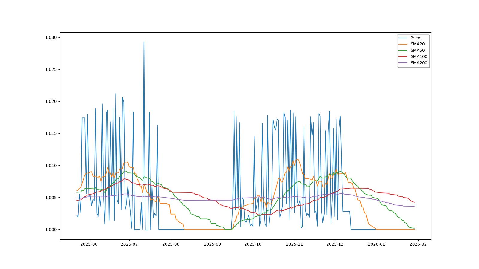 STIMA Simple Moving Averages